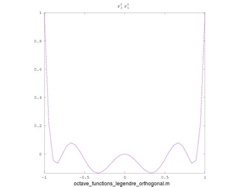 octave matlab quick references octave functions legendre orthogonal m
