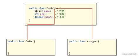 day01 java进阶 static修饰成员变量特点 内存图解 工具类and继承and方法重写and权限修饰符andthis super final关键字 java类成员变量修饰符 csdn博客