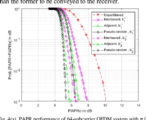 [pdf] papr reduction in ofdm system with π 4 qpsk mapper using improved pts technique semantic