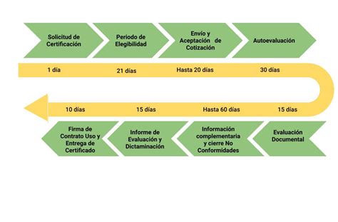 Cuánto tarda la certificación duración del proceso de certificación