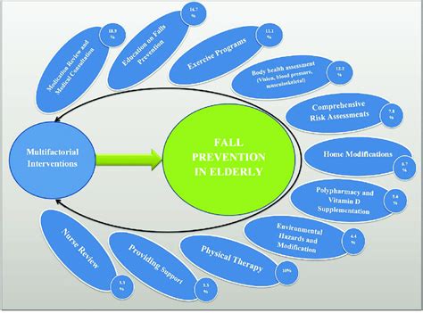 the number of multifactorial interventions to prevent falls in the elderly download