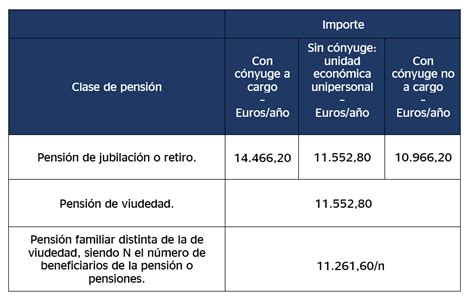 La Seguridad Social Publica El Importe De Las Pensiones Para 2024