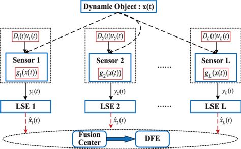 distributed multisensor fusion estimation structure download scientific diagram