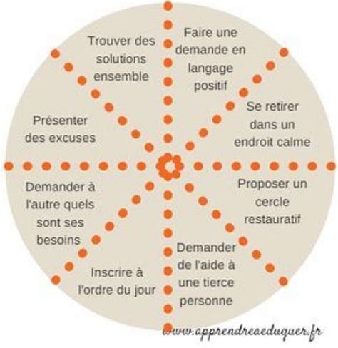La roue des choix un outil de discipline positive utilisable à l