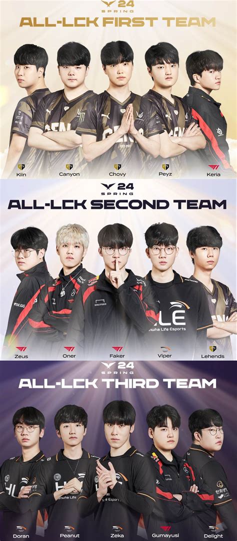 LCK Mùa Xuân 2024 GEN nhất bảng Chovy MVP vòng bảng