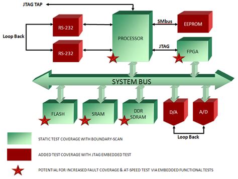 request a whitepaper jtag boundary scan in system programming and bus analyzers corelis