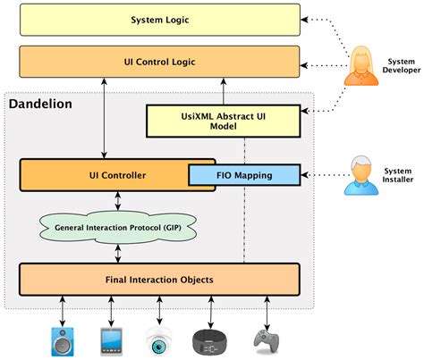 sensors free full text a framework for the development of context adaptable user interfaces