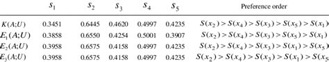 preference orders for various weighted fuzzy entropies and the proposed download scientific