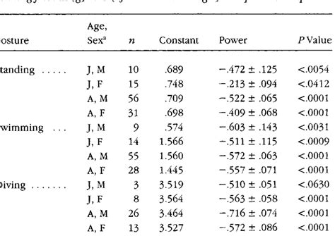 effect of sex and age on parameters of allometric function c amb download scientific diagram