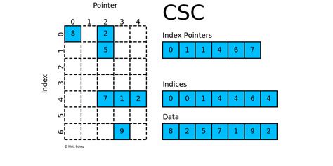 role of sparse matrix in machine learning
