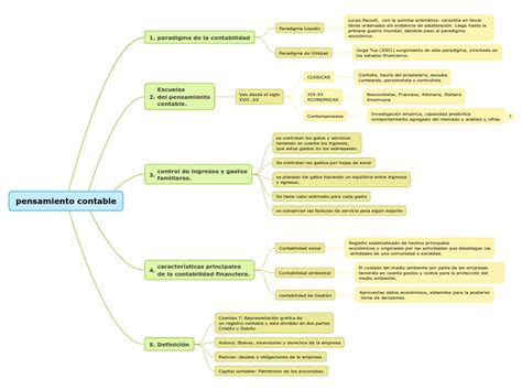Pensamiento Contable Mind Map