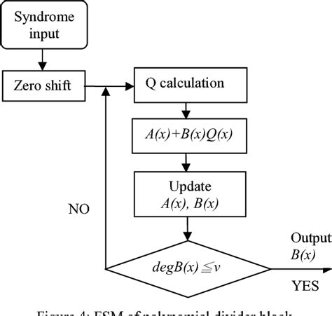 figure 1 from an efficient hardware design for euclidean key equation solver in reed solomon