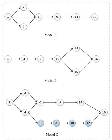 precedence diagram of each model in problem p16 download scientific diagram