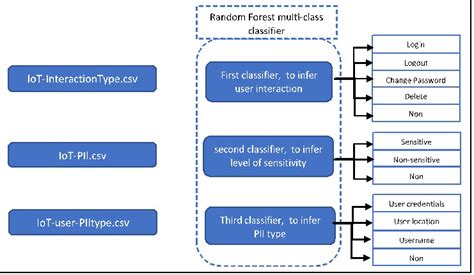overview architecture of the multi class classifier download scientific diagram