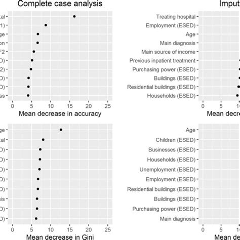 random forest model the ten highest mean decreases in accuracy and download scientific