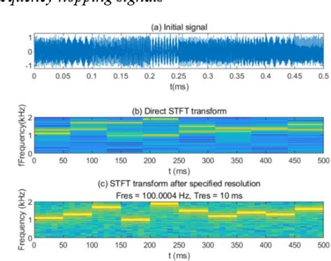 figure 1 from a blind estimation algorithm for frequency hopping signal parameters based on time