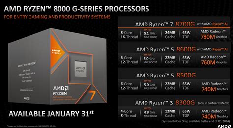 AMD Ryzen 7 8700G Ryzen 5 8600G Ryzen 5 8500G And Ryzen 3 8300G APUs