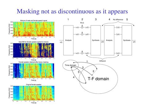 ppt speech perception in noise and ideal time frequency masking powerpoint presentation id