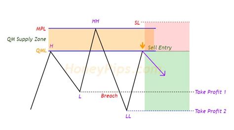 Quasimodo Pattern Advanced Price Action Trading Concept Honeypips