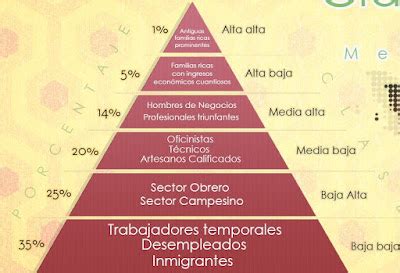 La estratificación social y el sistema de estratificación