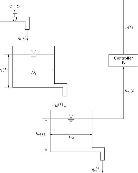 two tank problem with a controller download scientific diagram