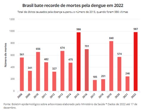 Brasil bate recorde de mortes por dengue em 2022 mostra Ministério da