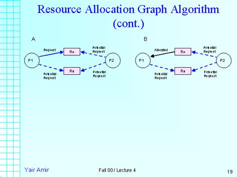 resource allocation graph algorithm cont
