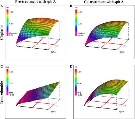 three dimensional representations of the surface response models download scientific diagram