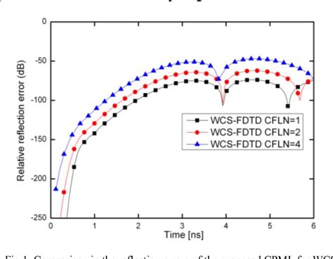 figure 1 from convolution perfectly matched layer cpml implementation of the wcs fdtd method