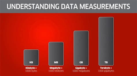 GB Vs KB Charting Digital Storage Sizes
