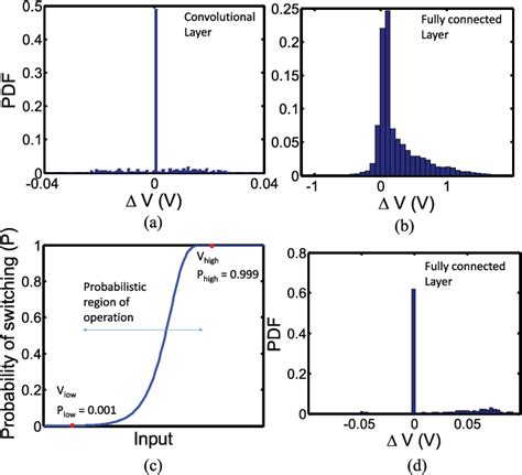 figure 10 from an all memristor deep spiking neural computing system a step toward realizing