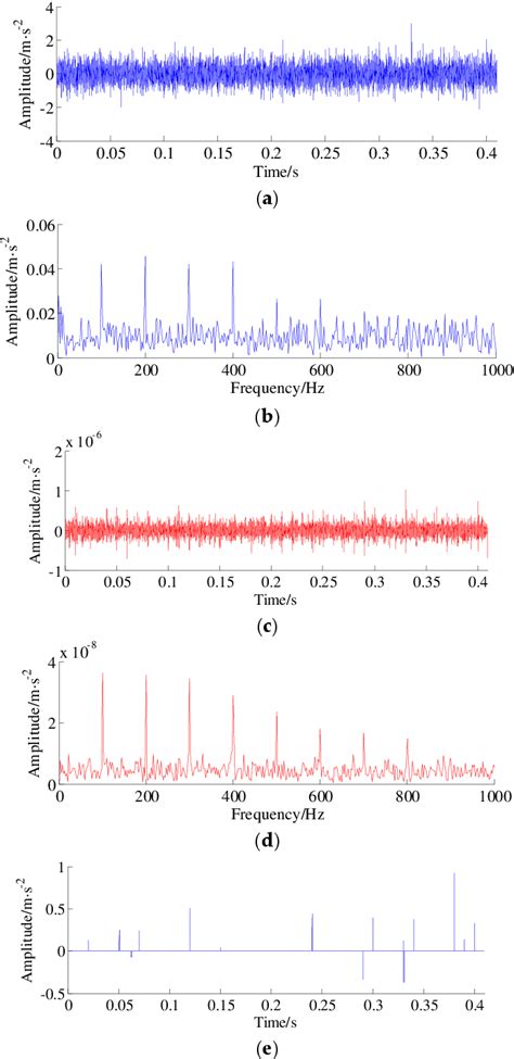 figure 2 from weak fault detection for gearboxes using majorization minimization and asymmetric