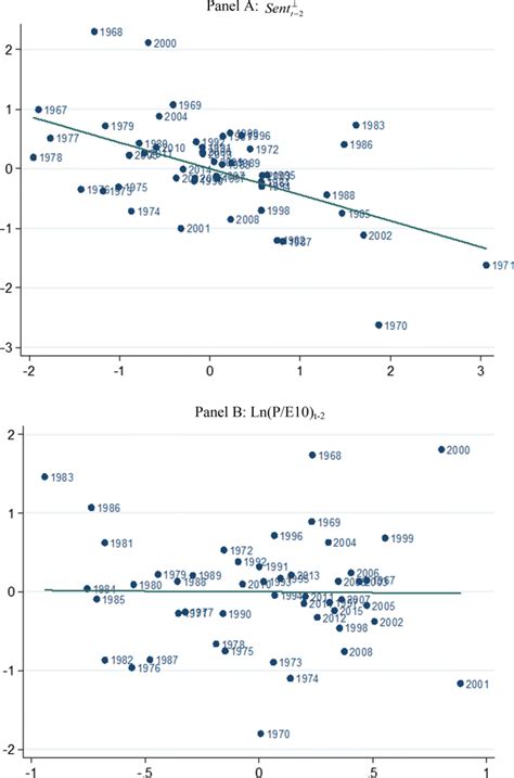 partial regression plot for influential data points to construct the download scientific