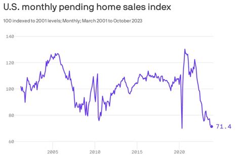 Pending Home Sales Drop To A Record Low Even Worse Than During The