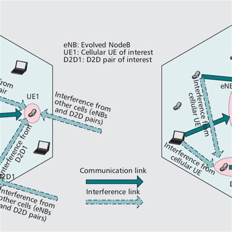 interference in d2d communications a downlink b uplink download scientific diagram