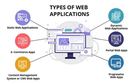 Custom Web Application Development Service At Rs 50000 Project In