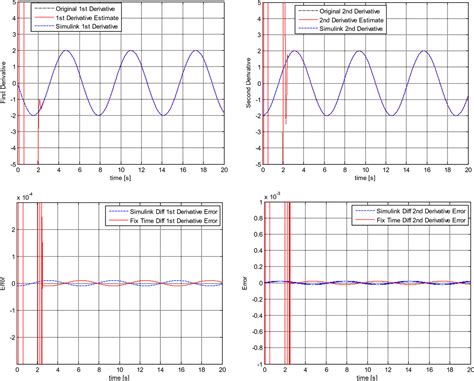finite‐ and fixed‐time differentiators utilising hosm techniques basin 2017 iet control