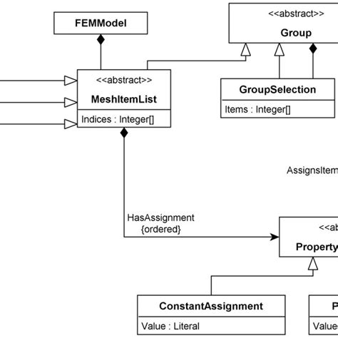 a very simple example of semantic data model this automation model download scientific diagram