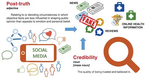 Credibility In Social Media Opinions News And Health Informationa