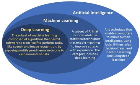 deep learning demystified machine learning is one of the hottest… by sanat bhandarkar medium