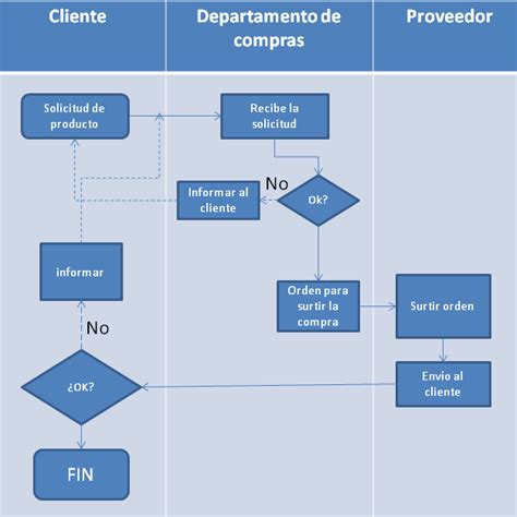 Diagrama De Flujo Del Proceso De Compra