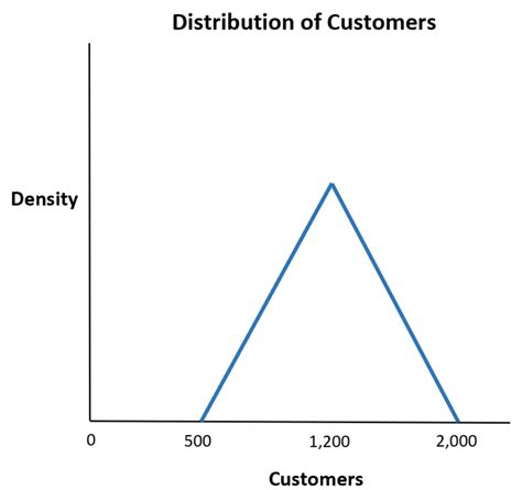 how to use the triangular distribution in excel with examples