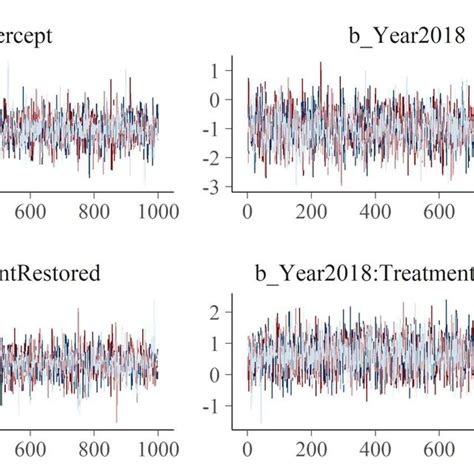 1 example of trace plots visualizing mcmc chains for the baci download scientific diagram
