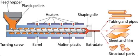 Qué es la extrusión de plástico una guía definitiva del proceso
