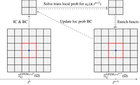 gfem gl with transient local problems a single local problem is shown download scientific