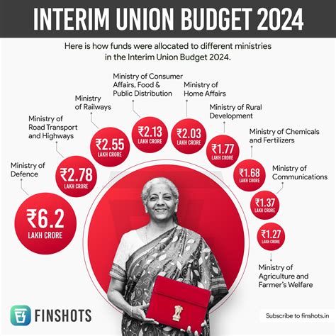 Union Budget 2024 Date Lyndy Roobbie