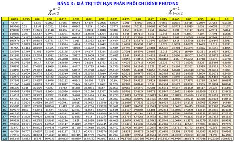 BẢNG TRA TRỊ TỚI HẠN PHÂN PHỐI CHI BÌNH PHƯƠNG BẢNG 3 GIÁ TRỊ TỚI