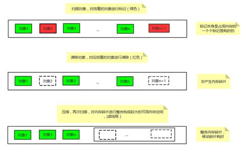 8 gc 分代收集算法（复制算法，标记清除，标记清除压缩） 标记清除法用在哪个区 csdn博客