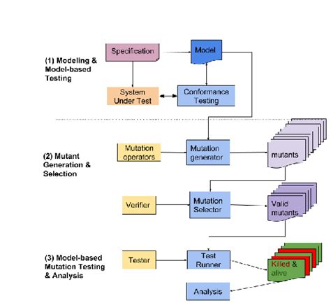 vulnerability assessment of web services with model based mutation testing megamart2