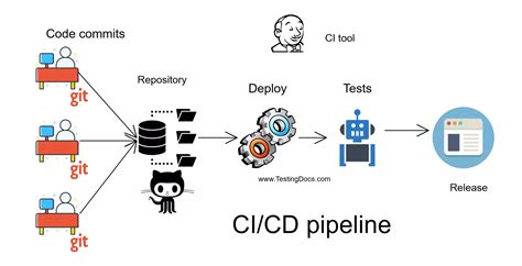 continuous integration tools